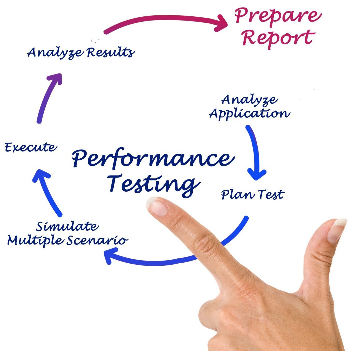 Performance Testing - Precise Testing Solution