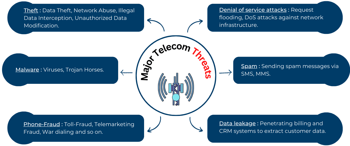 Telecom Security Assessment Precise Testing Solution Pvt Ltd