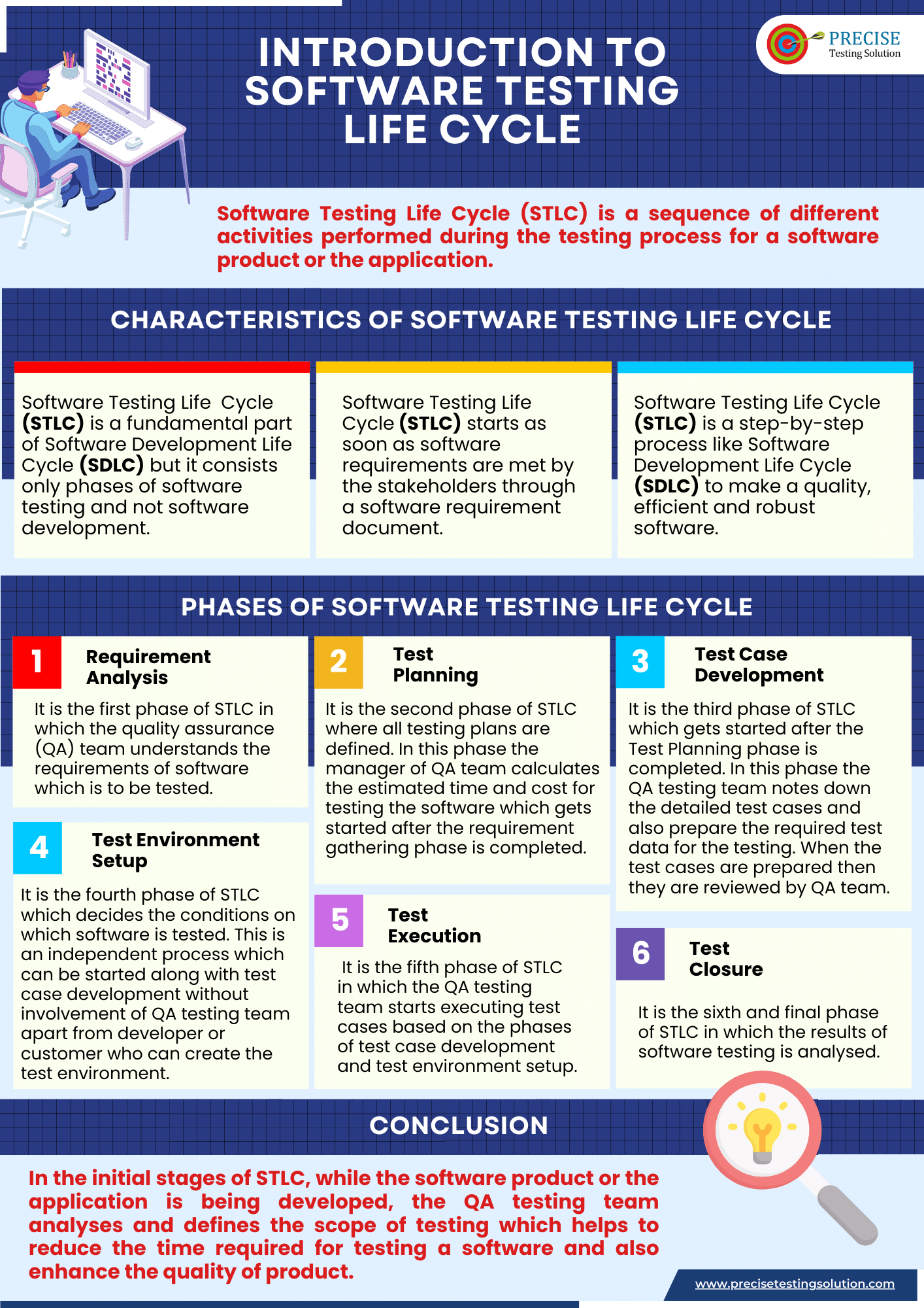 Introduction To Software Testing Life Cycle Precise Testing Solution 1863