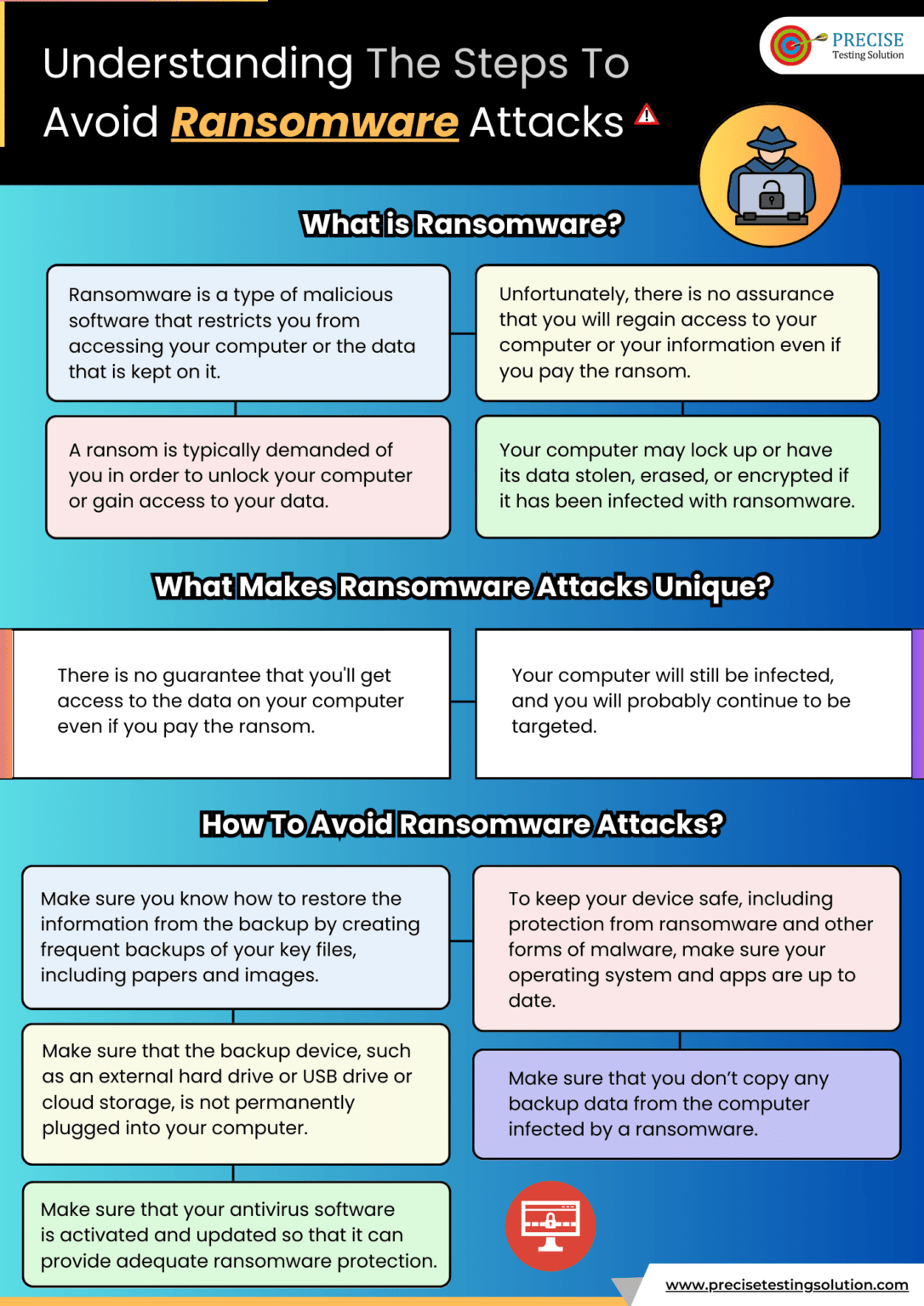 Infographic : Understanding The Steps To Avoid Ransomware Attacks ...