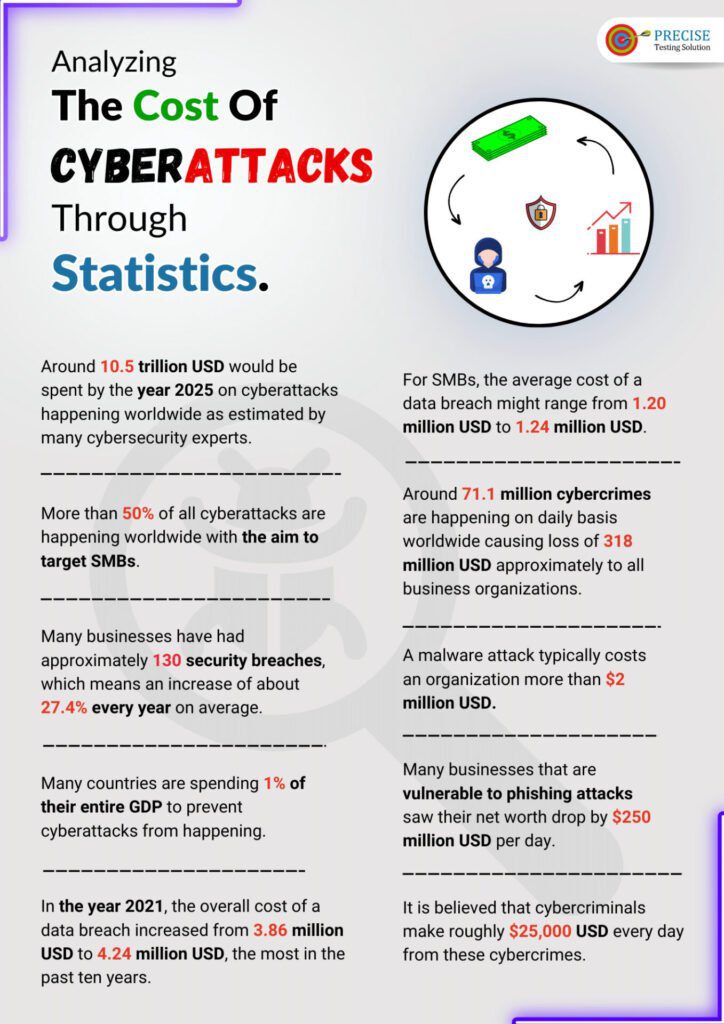 Infographic Analyzing The Cost Of Cyberattacks Through Statistics